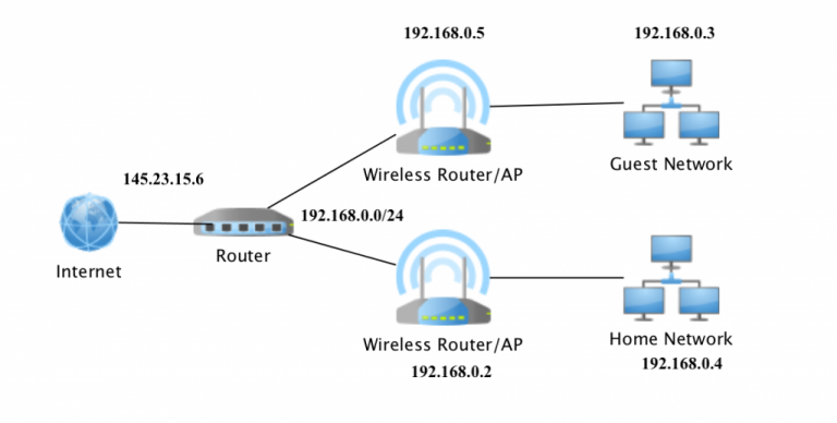 IPv6 address management